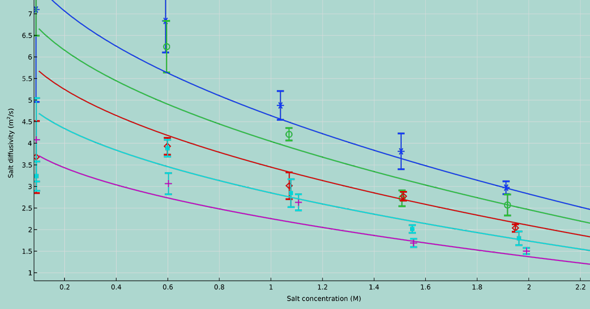 The Effects of Varying Solvent Compositions on Lithium-Ion Battery ...
